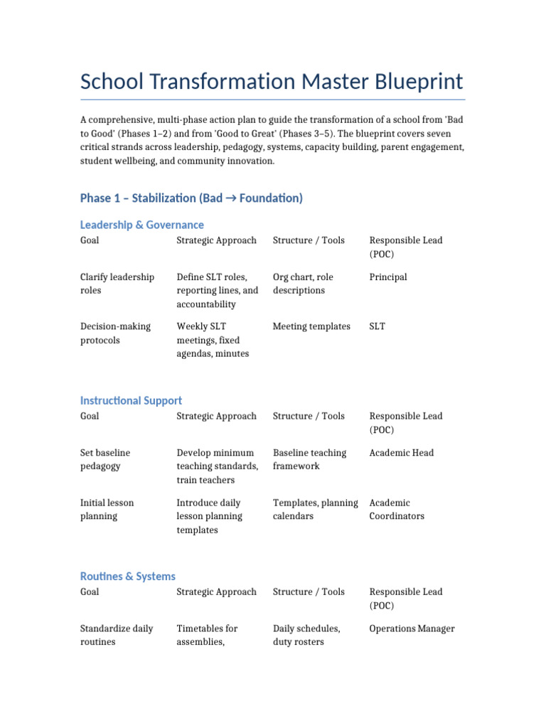 School Transformation Master Blueprint All7Strands | PDF | Teachers