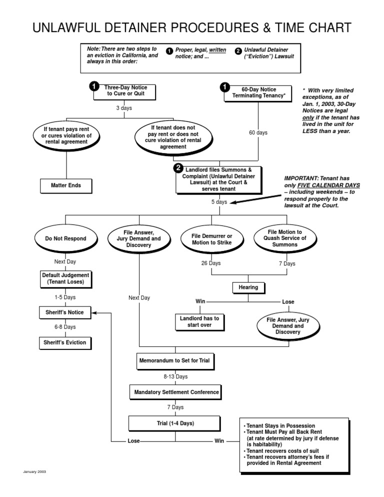 Eviction Flow Chart | PDF | Leasehold Estate | Eviction