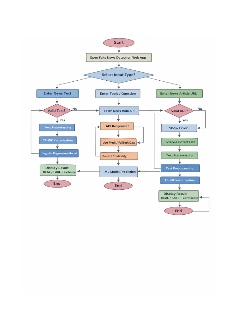 Fake News Detection Flowchart | PDF
