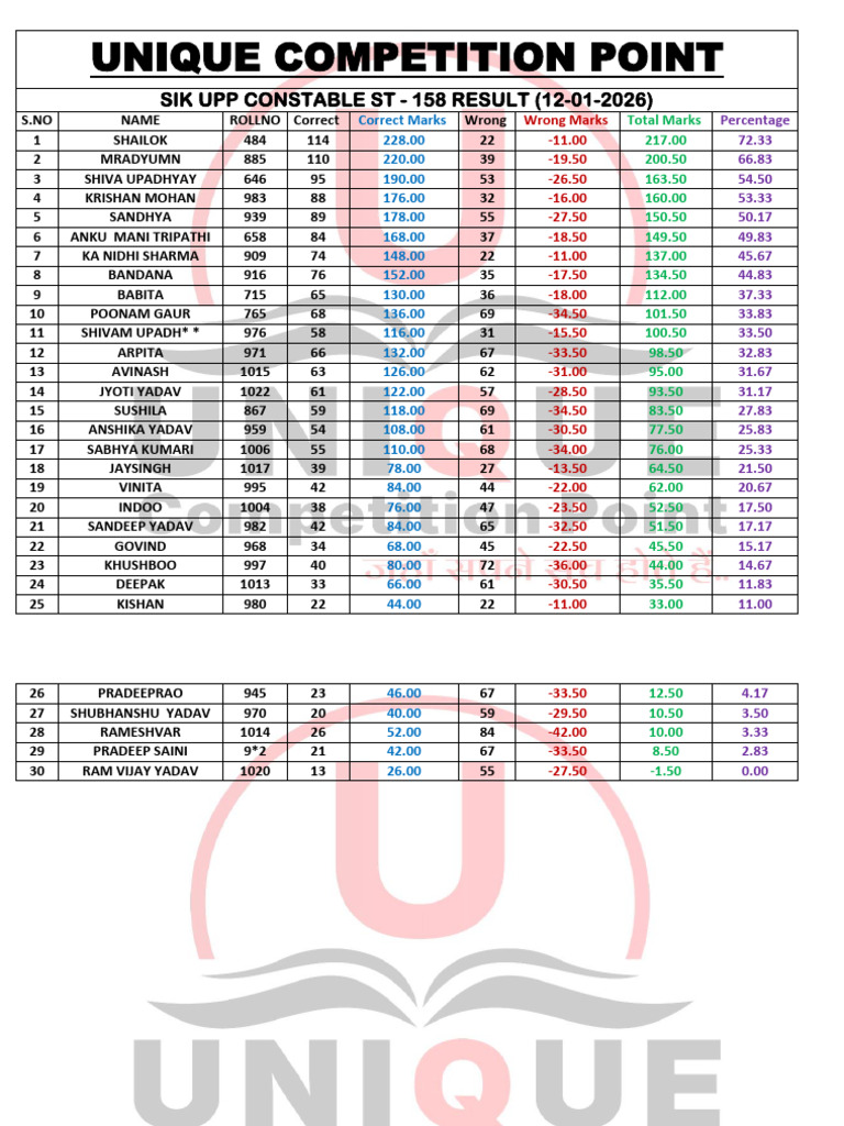 Sik Upp Constable St - 158 Result (12!01!2026) | PDF