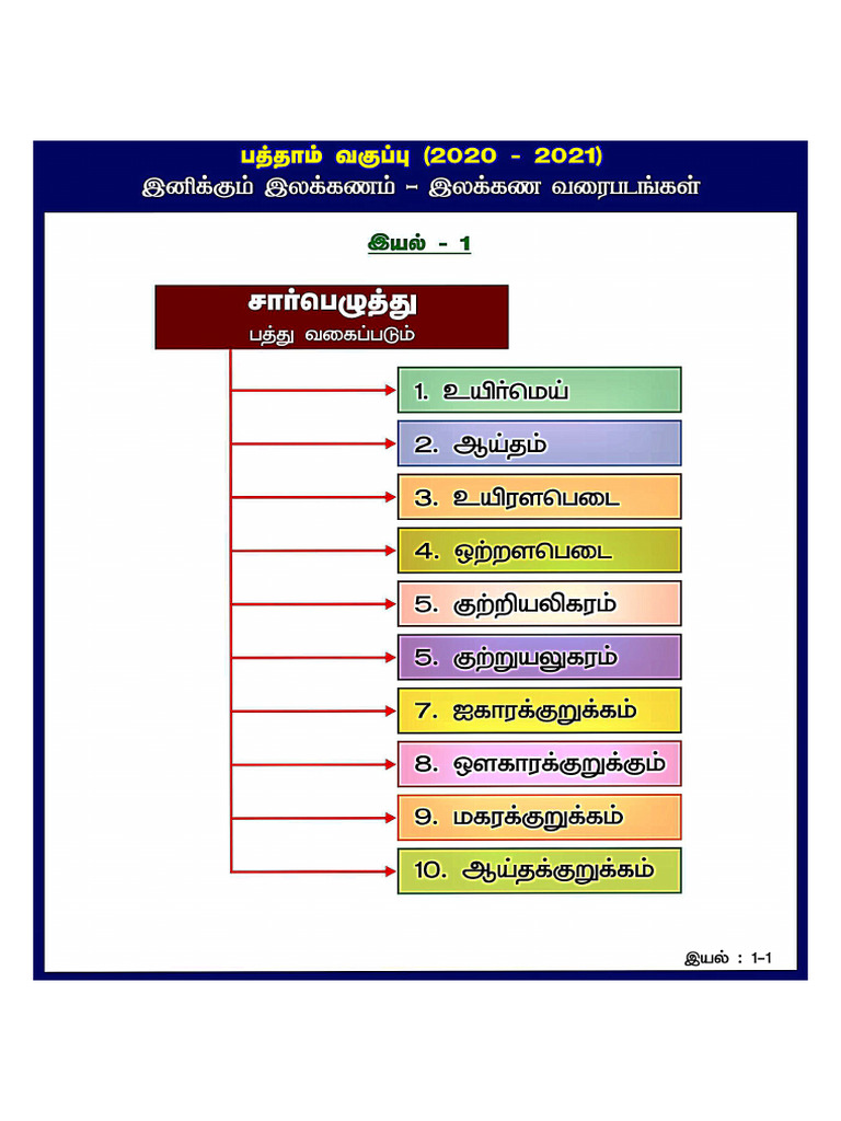 10th Mind Map | PDF
