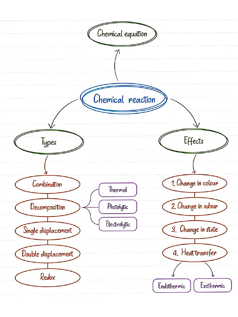 Chemical Reaction and Equation Short Notes | PDF