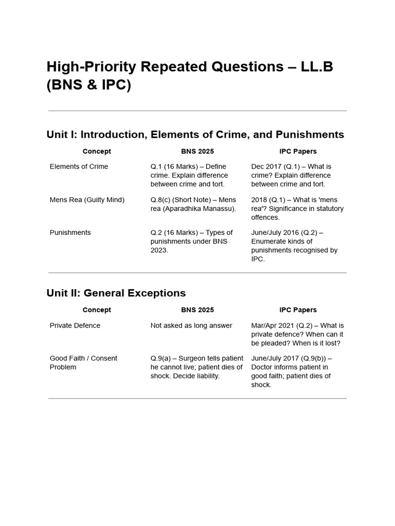 BNS Repeated Questions | PDF | Crimes | Crime & Violence