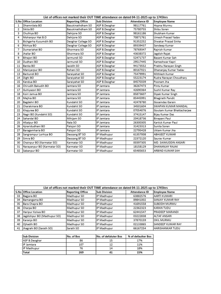 Attendance Defaulters Report 04-11-2025 | PDF