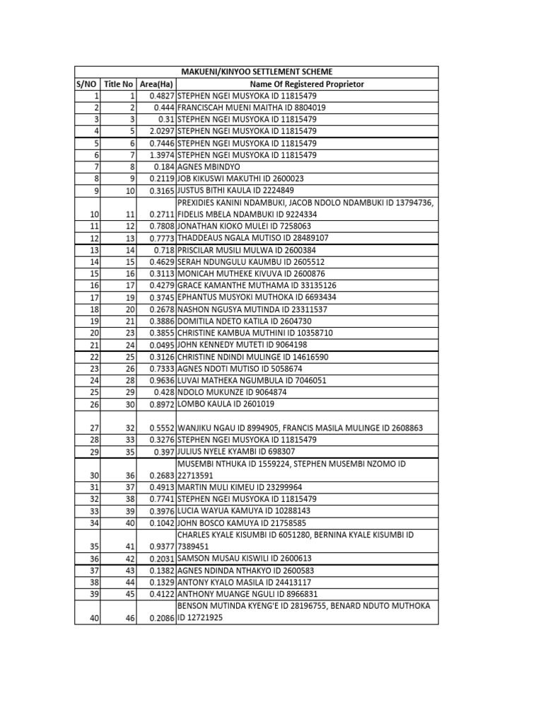 Makueni Land Ownership Records | PDF