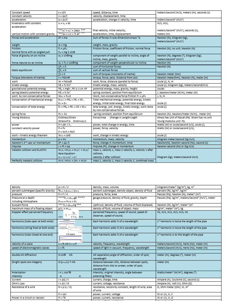 AICE+Physics+Formula+Reference+Sheet+to+Study+PDF | PDF | Force | Momentum