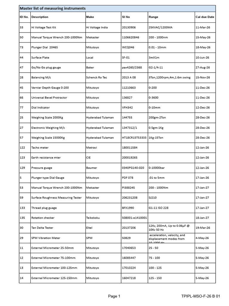 Master List of Measuring Instruments | PDF | Measuring Instrument