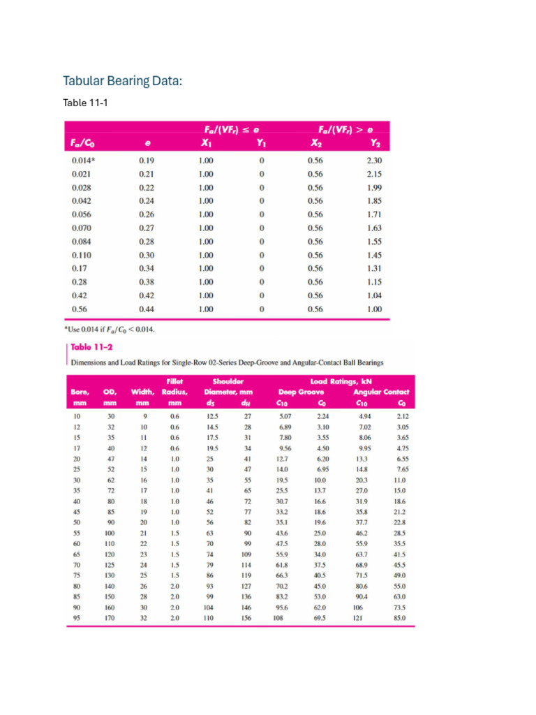 Bearings Tables | PDF