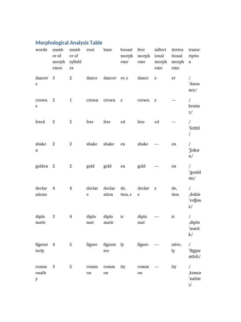 Morphological Analysis of Words | PDF