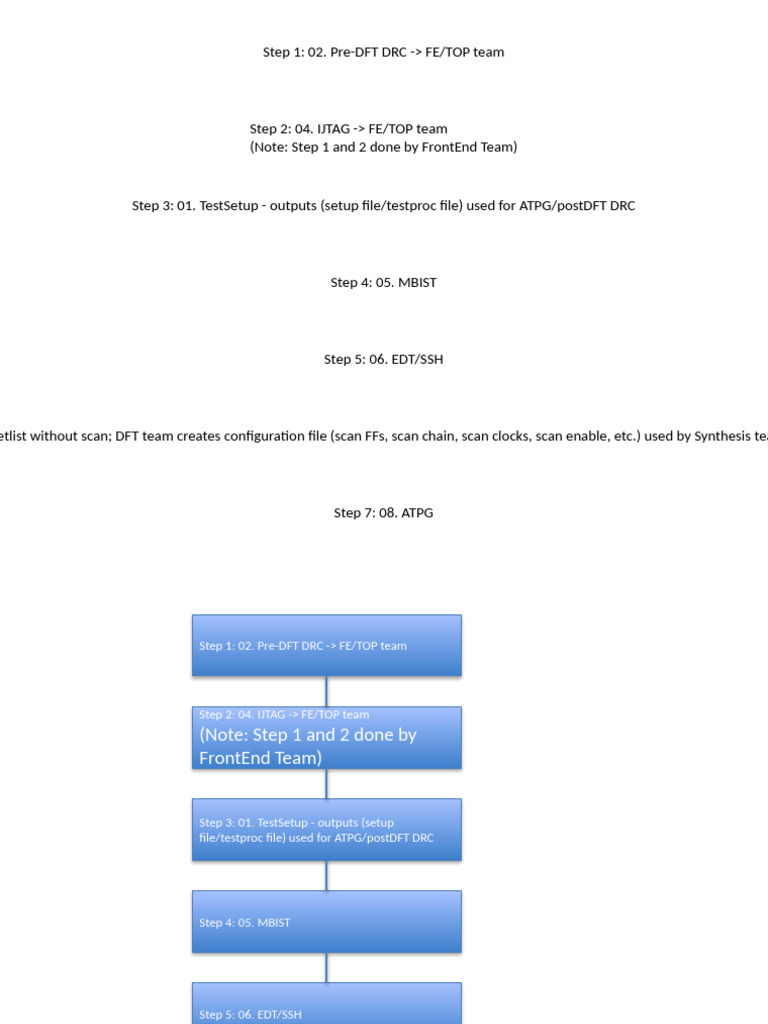 DFT Flow Chart With Flow (1) | PDF