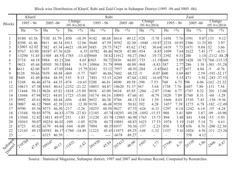 Block Wise | PDF