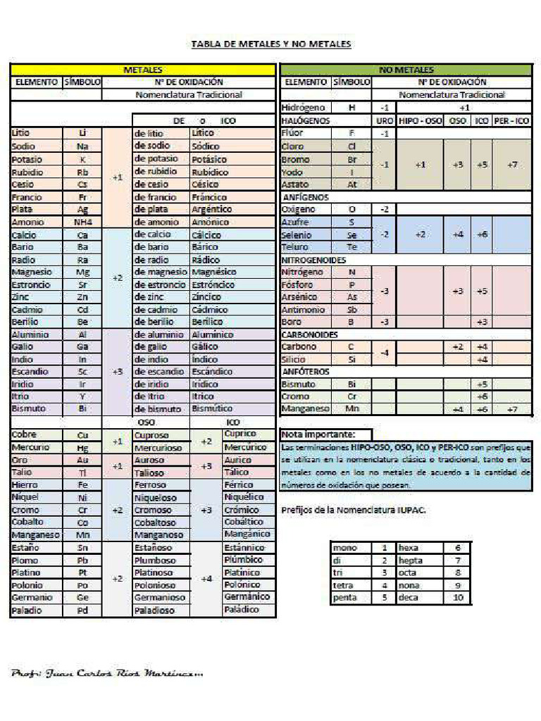 Tabla de Metales y No Metales | PDF