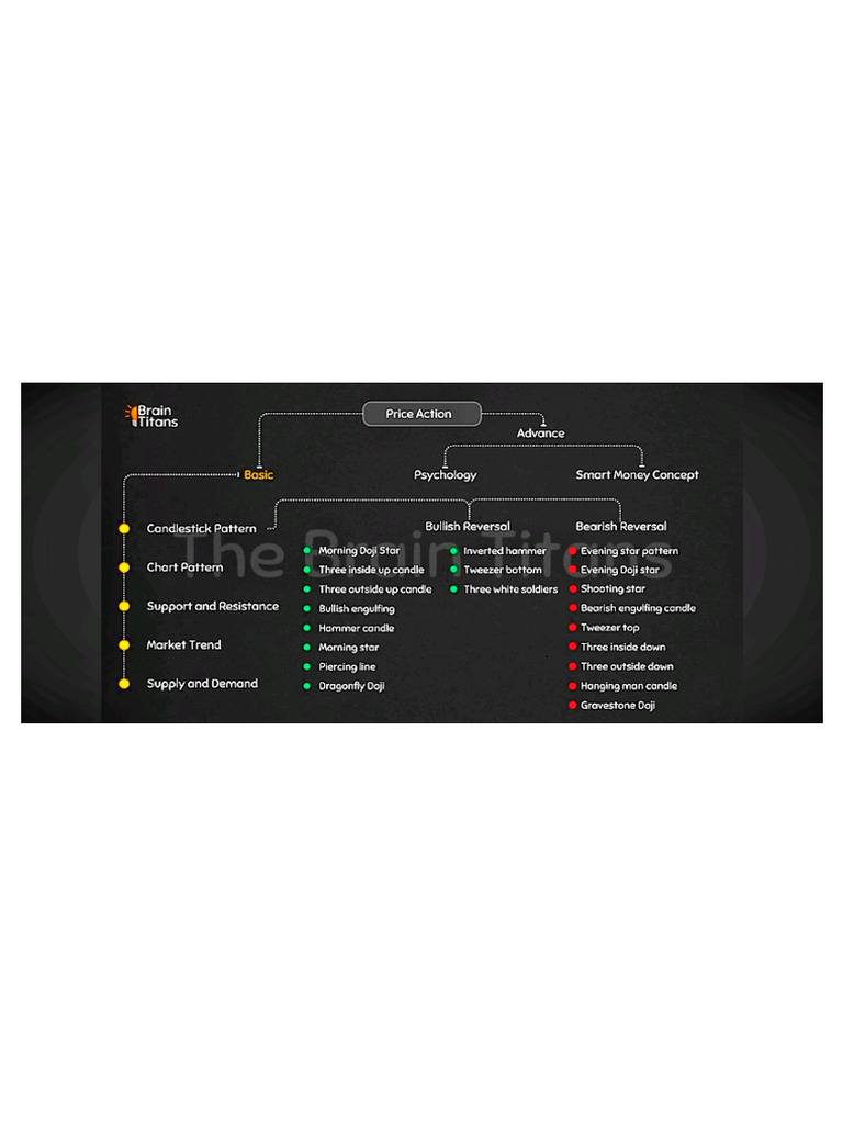Price Action Complete Roadmap Series | PDF