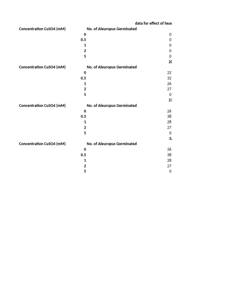 Seed Germination Data From All Groups | PDF | Germination | Seed