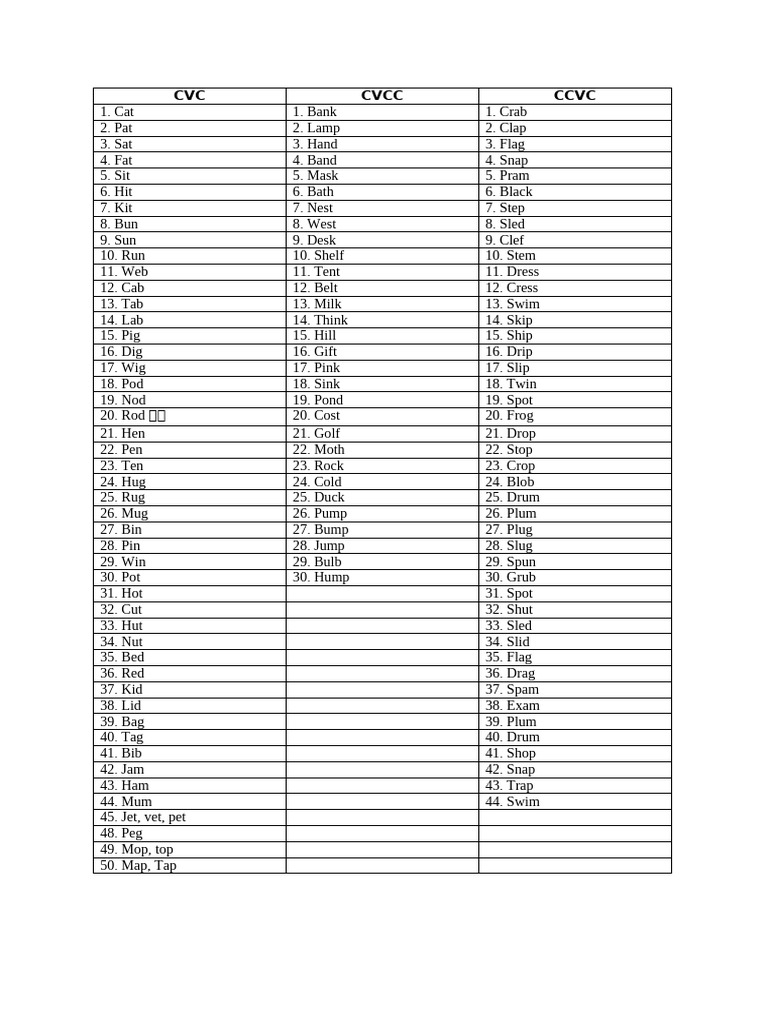 Cvc, Cvcc and Ccvc List | PDF