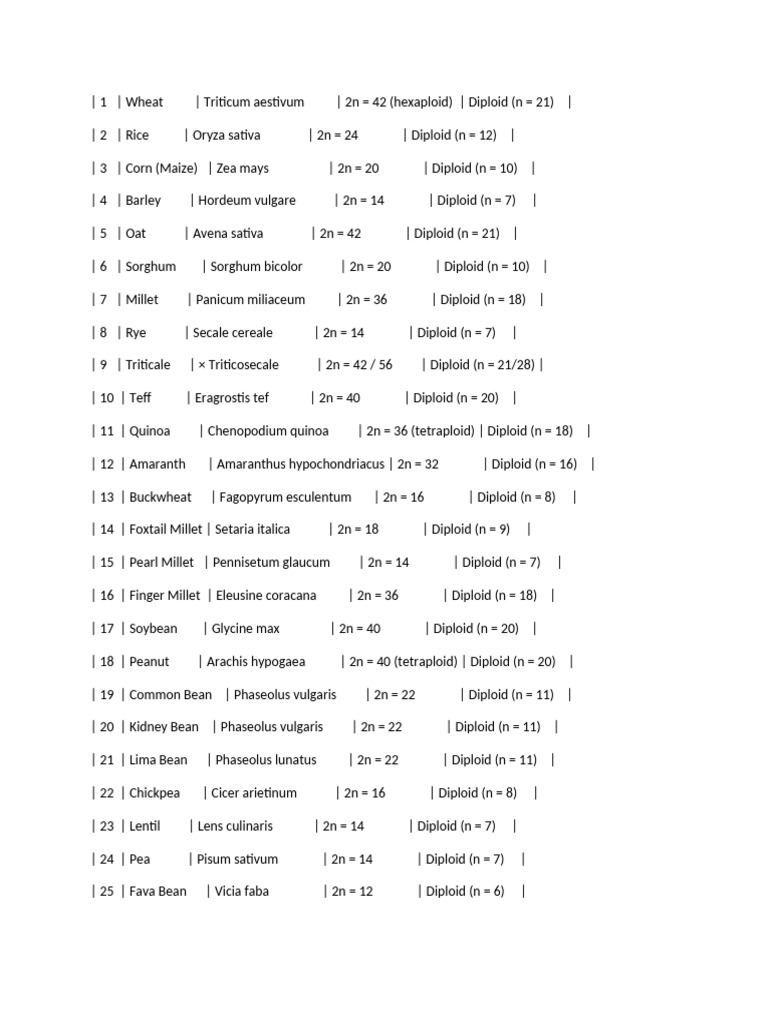 Scientific Name of Crops | PDF | Cucurbita | Oat