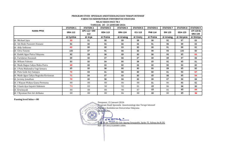 Anesthesiology OSCE Exam Results 2026 | PDF