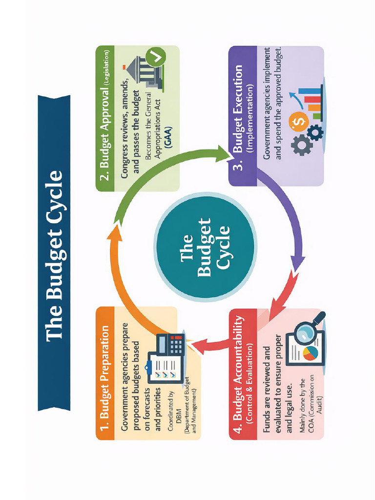 Budget Cycle | PDF