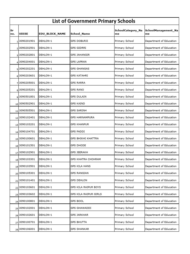 List of Government Primary Schools | PDF