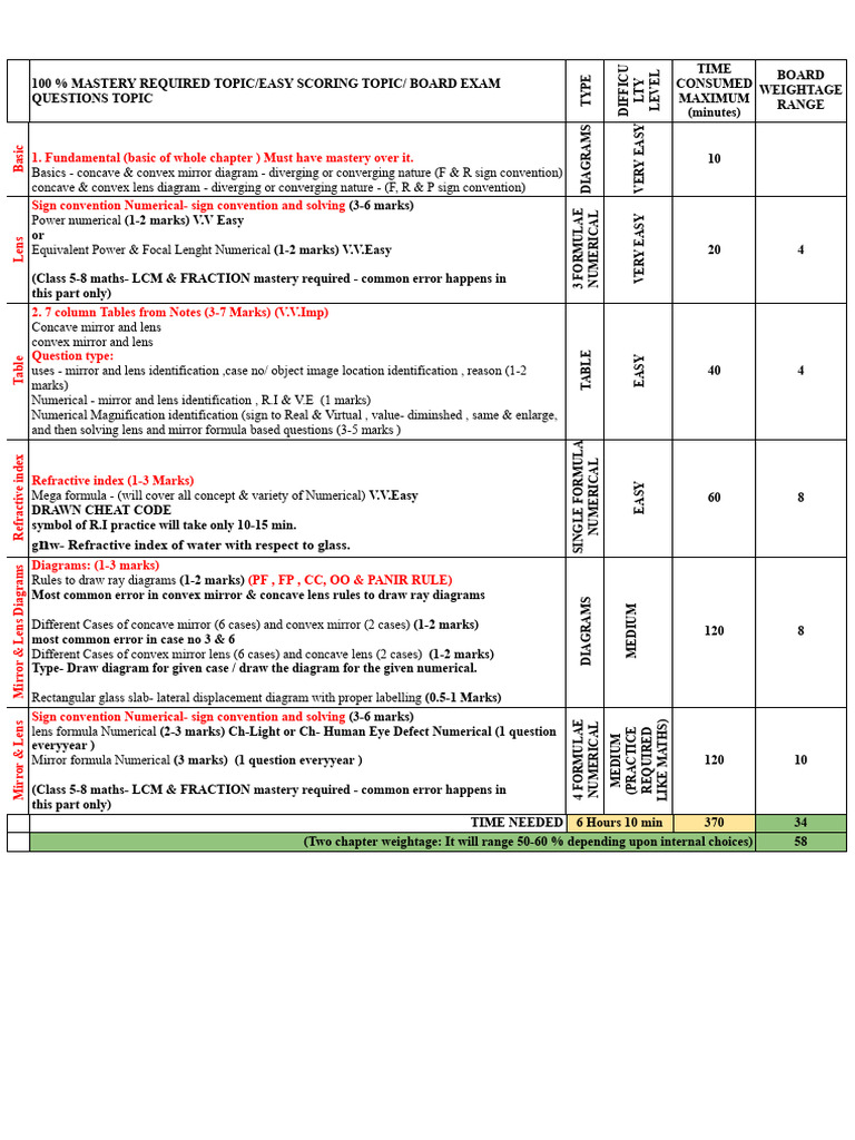 Easy Scoring Topic Light Reflection and Refraction | PDF ...