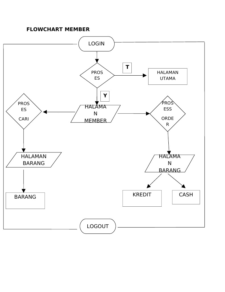 Flowchart | PDF