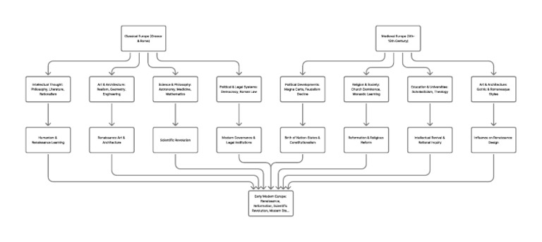 Achievements of Classical and Medieval Europe Influencing Early Modern ...