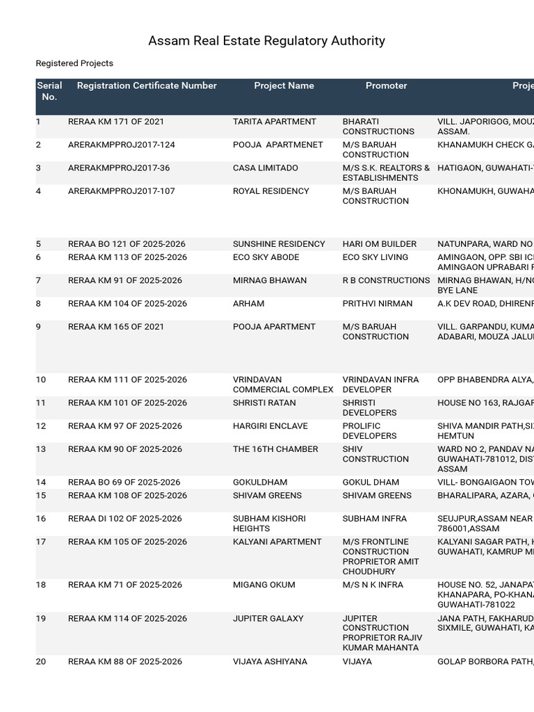 Assam Real Estate Projects List | PDF