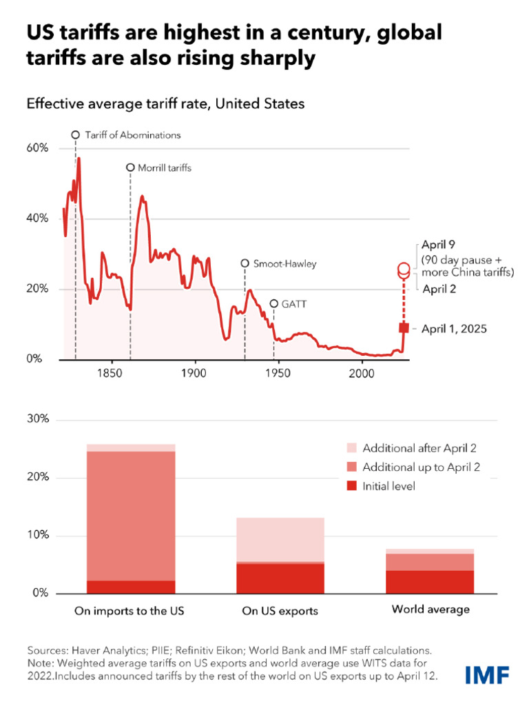 The Global Economy Enters A New Era IMF Blog 1745393064 | PDF
