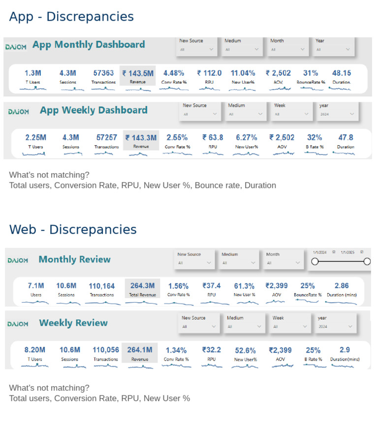 App and Web Discrepancies Analysis | PDF