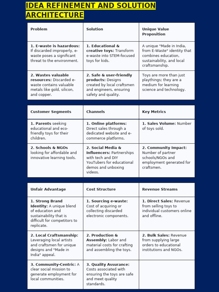 Idea Refinement and Solution Architecture | PDF | Electronic Waste | Toys