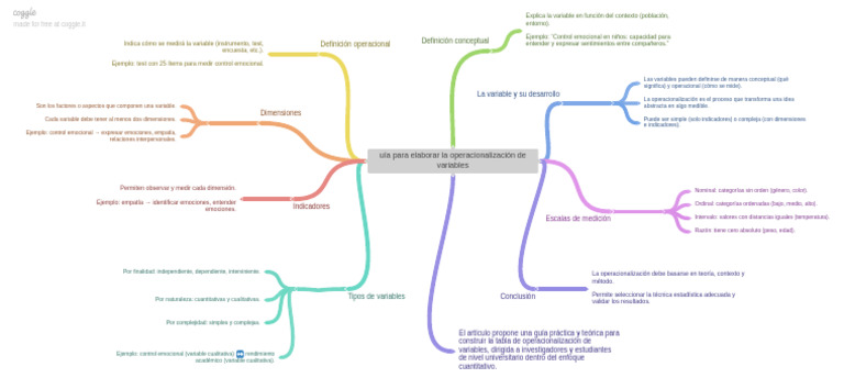 Mapa Mental _1_ivan Loza Condori | PDF | Medición | Sicología