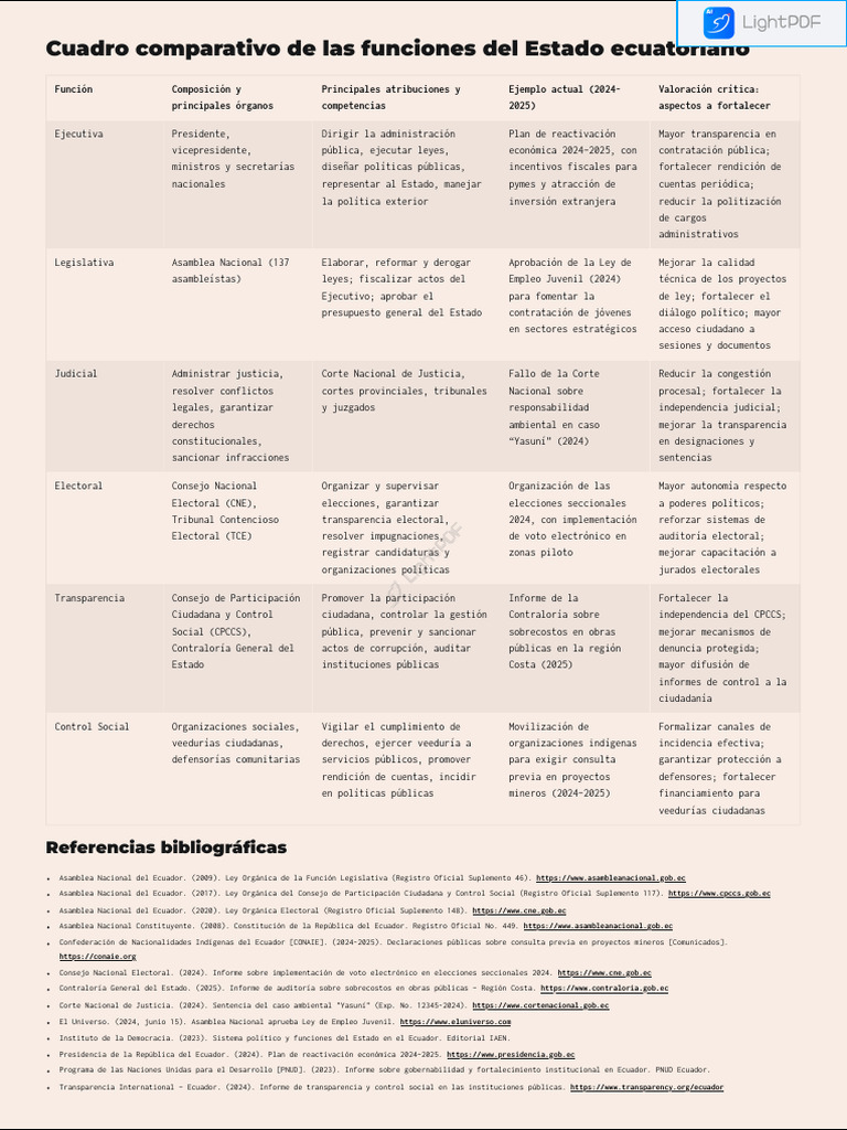 Cuadro Comparativo de Las Funciones Del Estado Ecuatoriano (3) | PDF | Judicaturas | Ley ...