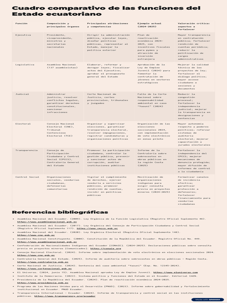 Cuadro Comparativo de Las Funciones Del Estado Ecuatoriano (2) | PDF | Judicaturas | Gobierno