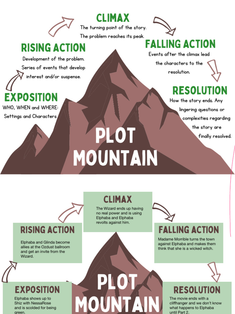 Wicked Part 1 Plot Summary | PDF | Adaptations Of Works | Fantasy Worlds