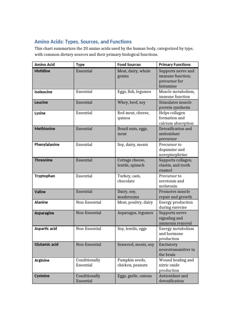 Amino Acids: Types and Functions Guide | PDF | Amino Acid | Biochemistry