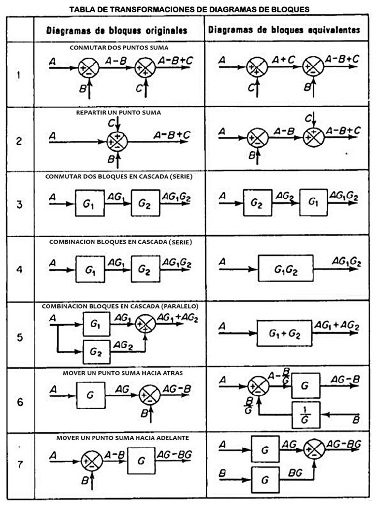 Tabla de Transformaciones de Diagramas de Bloques | PDF