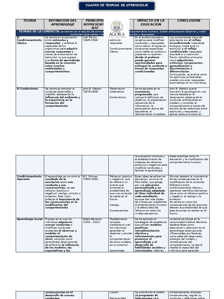 CUADRO DE TEORÍAS DEL APRENDIZAJE | PDF | Aprendizaje | Comportamiento