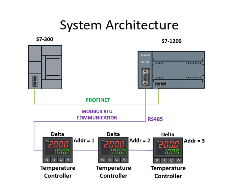 System Architecture S7300, S71200 and Delta Temp Controller | PDF