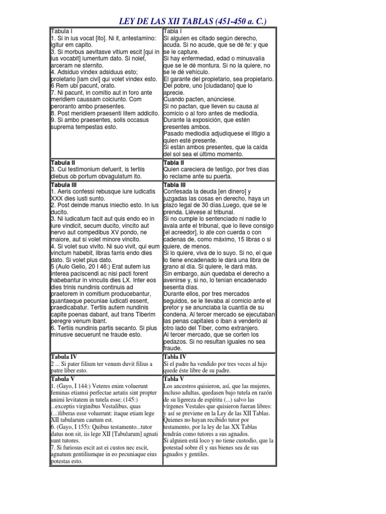 Ley de Las XII Tablas | Jurisprudencia | Roma antigua