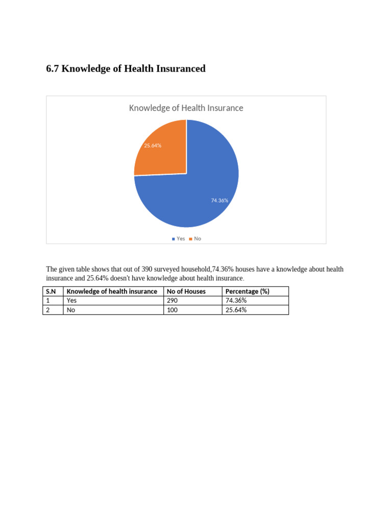 Health Insurance Knowledge & Coverage Stats | PDF