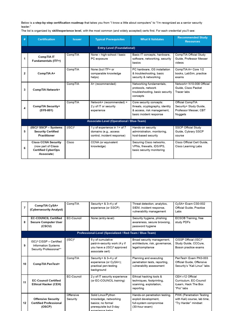 Security Certification Roadmap Guide | PDF | Cisco Certifications ...