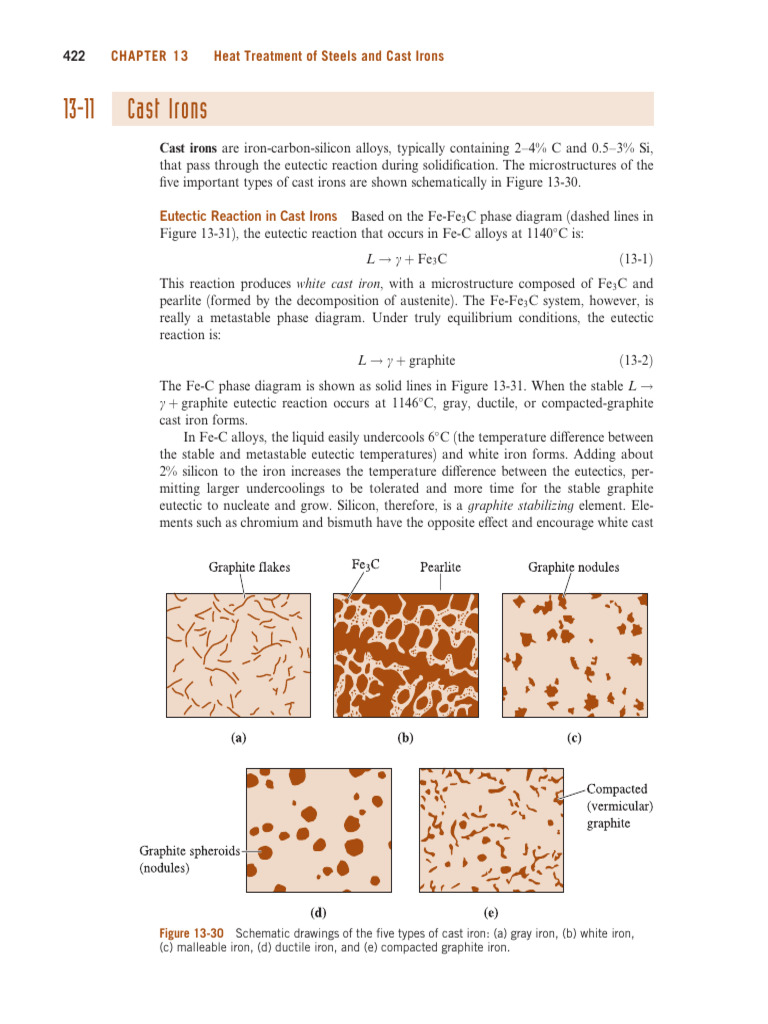 Understanding Cast Irons and Their Types | PDF | Heat Treating | Cast Iron