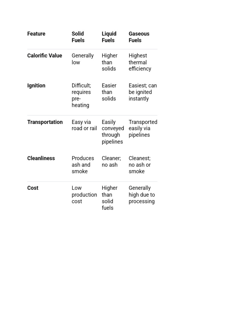 Comparison of Fuel Types: Solid, Liquid, Gas | PDF