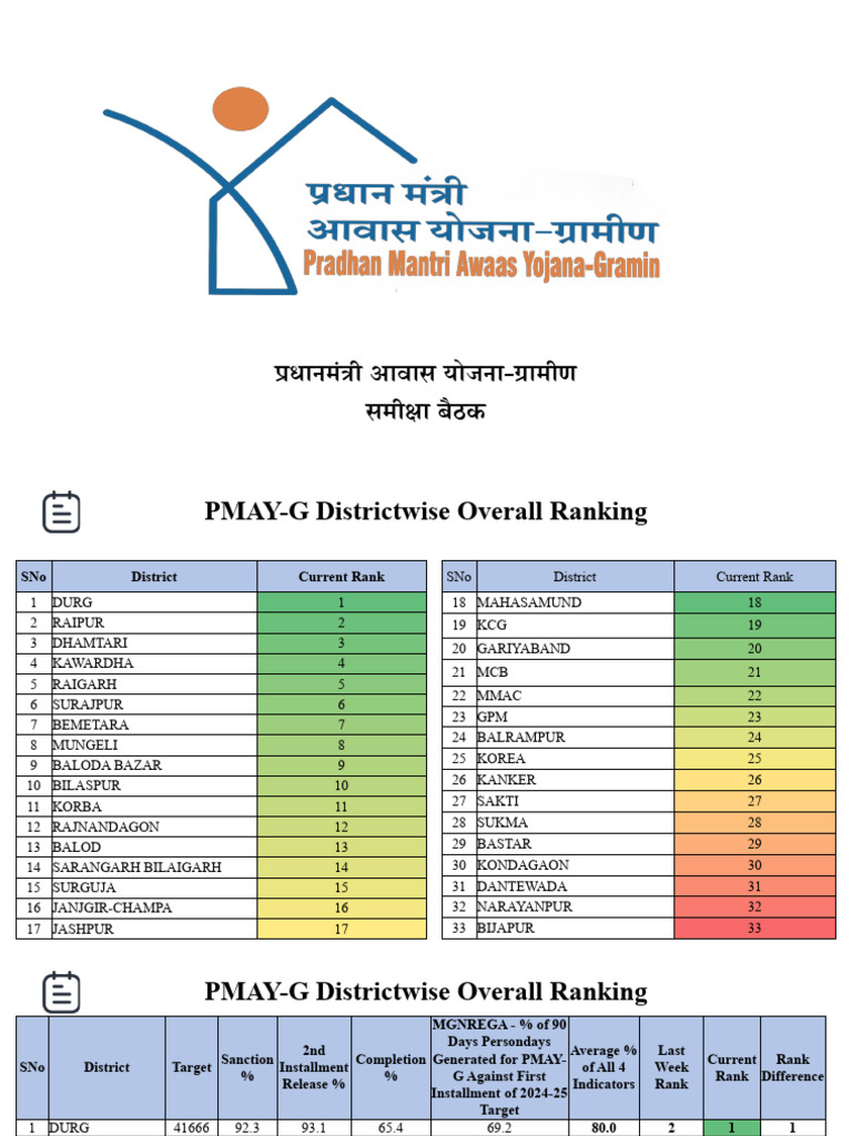 Pmay - G Division Wise | PDF