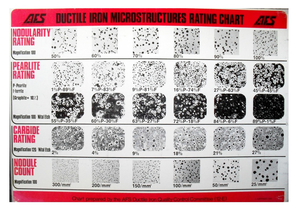 Ductile Iron Microstructures Rating Chart AFS | PDF