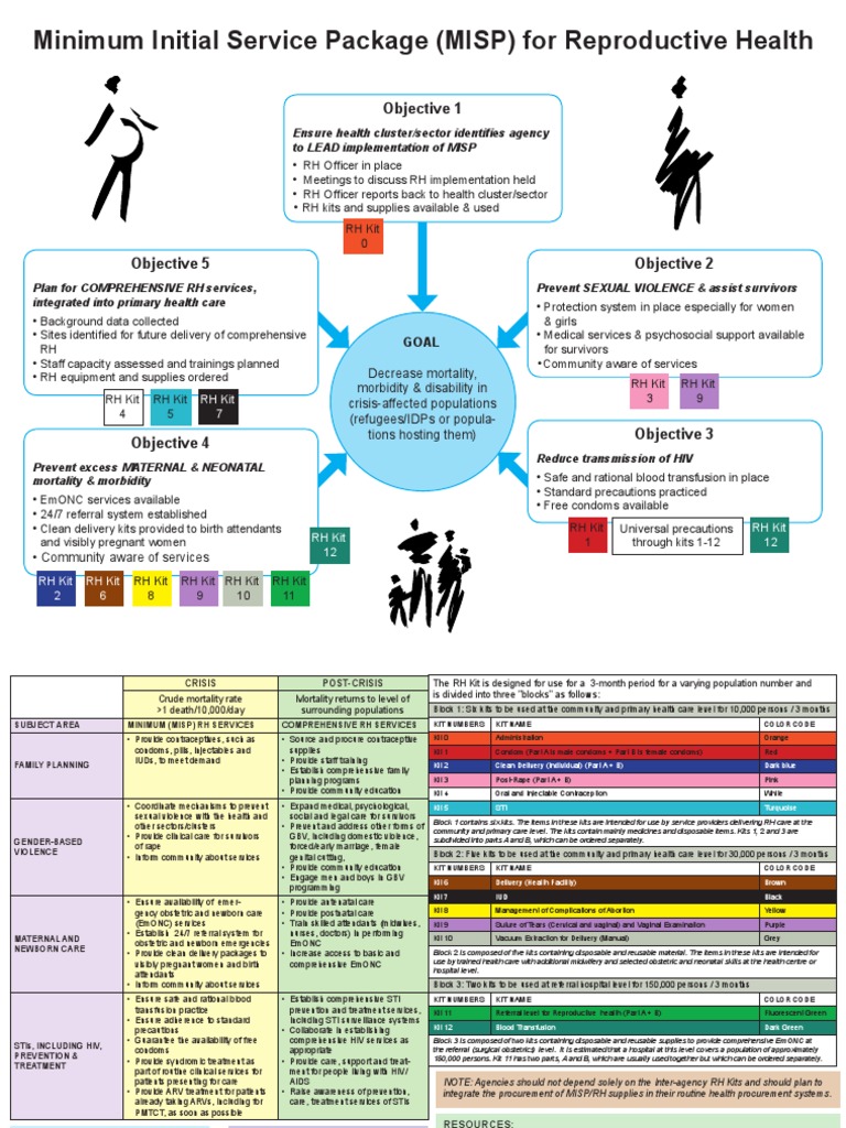 MISP Cheat Sheet 12-17-09 | PDF | Birth Control | Reproductive Health