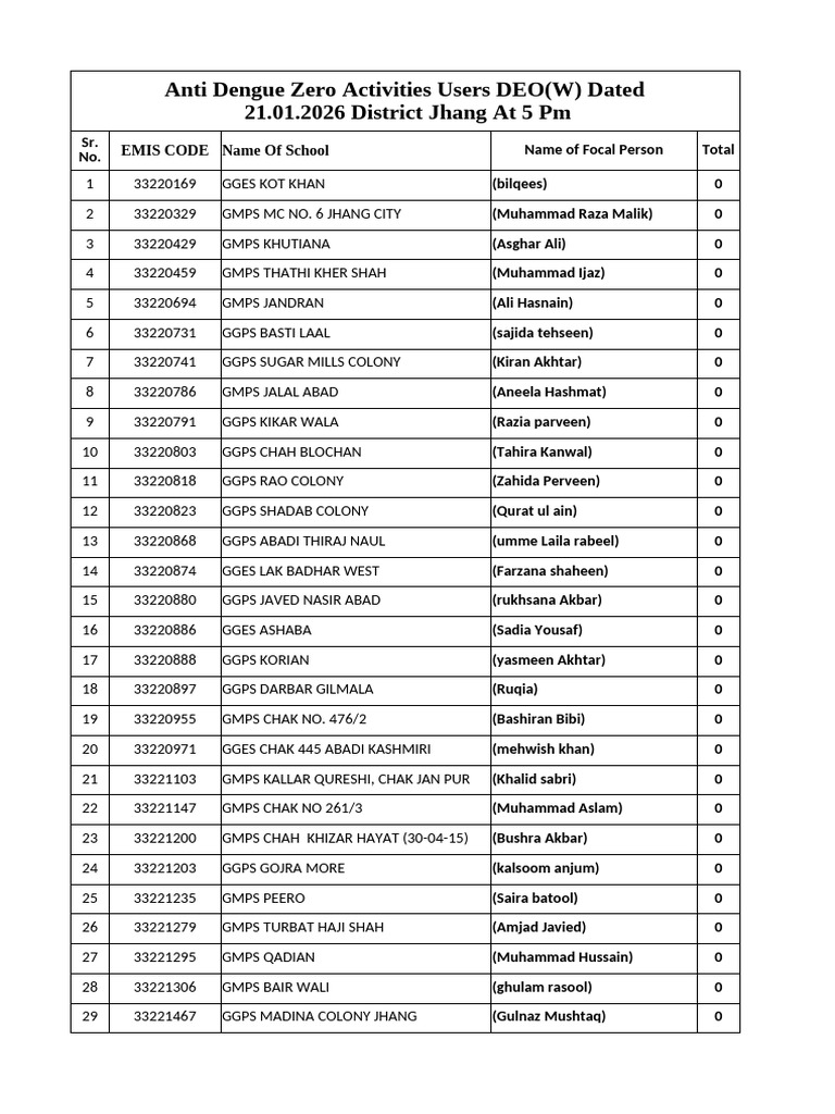 Anti Dengue Zero Activities Users Dated 21.01.2026 District Jhang at 5 ...