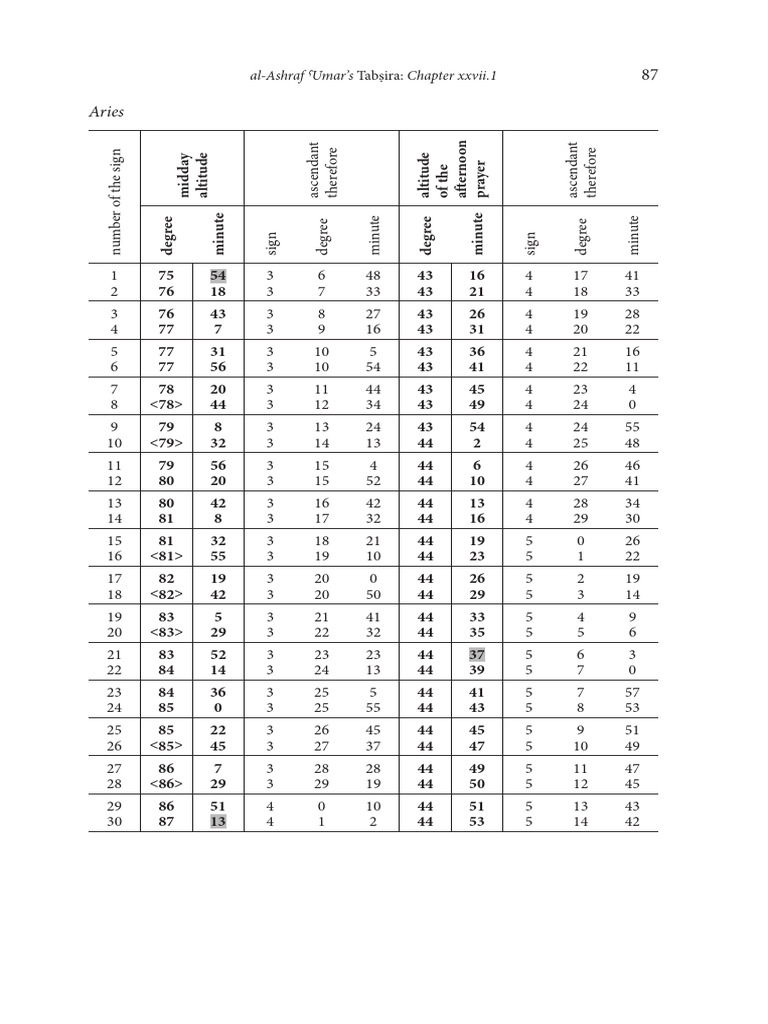 Schmidl Numbers p. 87 | PDF