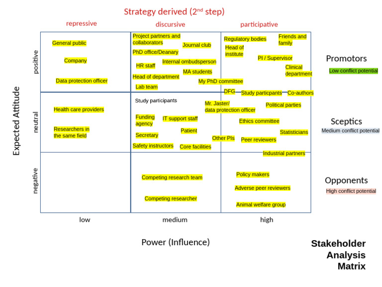 Stakeholder Analysis for Research Influence | PDF | Health Care | Medicine