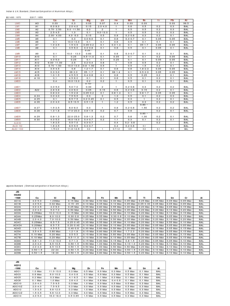 Aluminium Alloys Chemical Composition Standards | PDF | Silicon | Aluminium